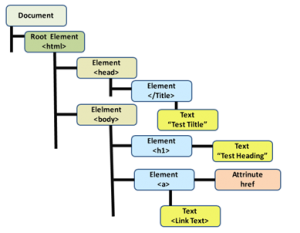 Component Object Model in UFT | DOM | TOM & BOM - MySkillPoint